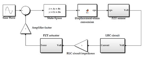 closed loop simulink ® model the run simulations have been performed download scientific