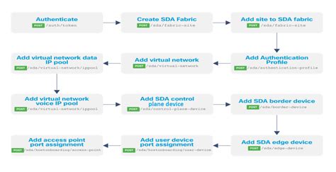 Software Defined Access Sda Cisco Dna Center Api Cisco Devnet