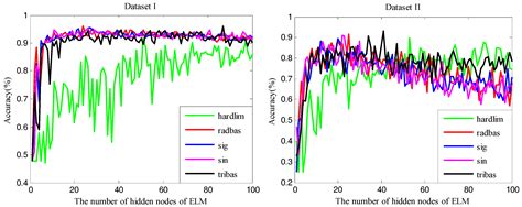 sensors free full text a novel extreme learning machine classification model for e nose
