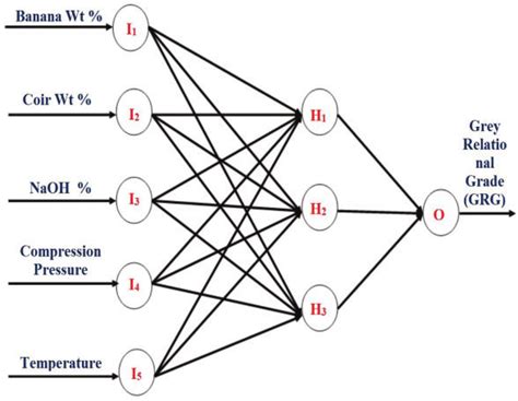 adopted topology for developed ann model ann artificial neural network download scientific