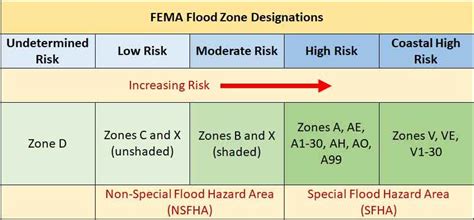 Fema Flood Zone Interactive Map Fityfront