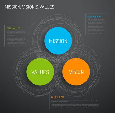 Diagramme De Mission De Vision Et De Valeurs Illustration Stock