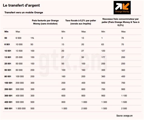Frais De Retrait Et D Envoi Orange Money Cameroun En
