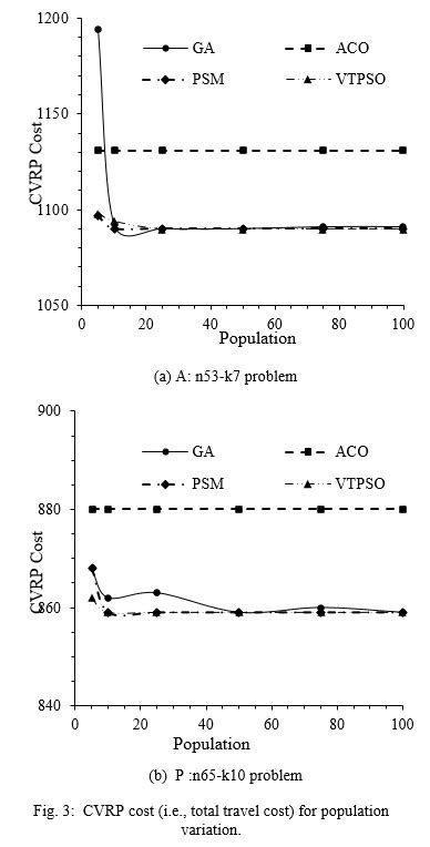 capacitated vehicle routing problem solving through adaptive sweep based clustering plus swarm