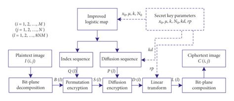 block diagram of the permutation encryption diffusion encryption linear download scientific