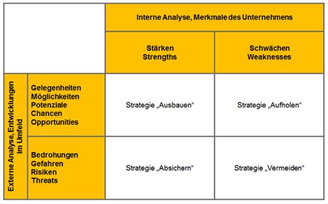 SWOT Analyse So Wird Eine SWOT Analyse Erstellt