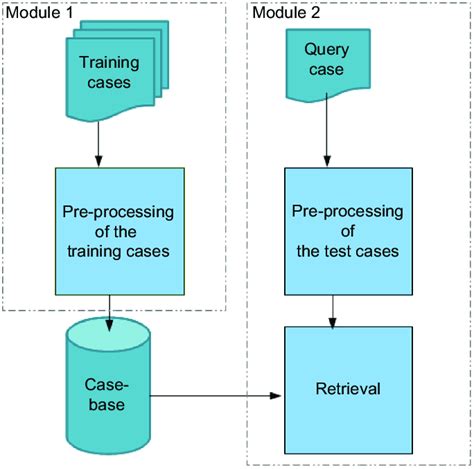 case based retrieval framework download scientific diagram