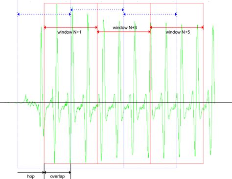 1 window hop and overlap in stft download scientific diagram