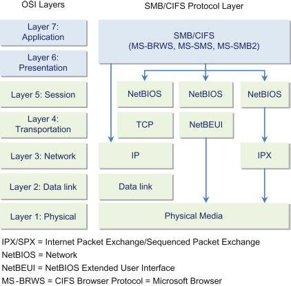 Network Basics For Hackers Server Message Block SMB And Samba