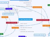 Visual Representation Mind Map