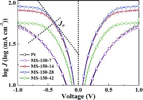 Tafel Polarisation Curves Of The MoS 2 Counter Electrodes Prepared With