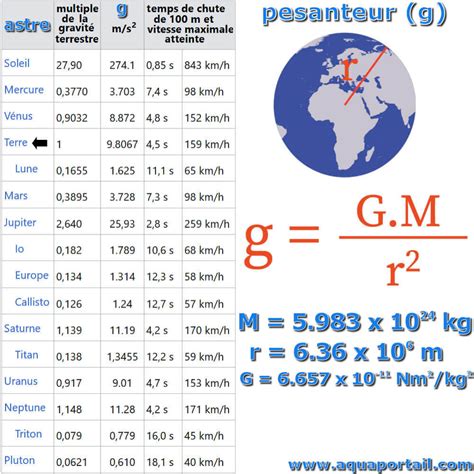 Pesanteur définition et explications