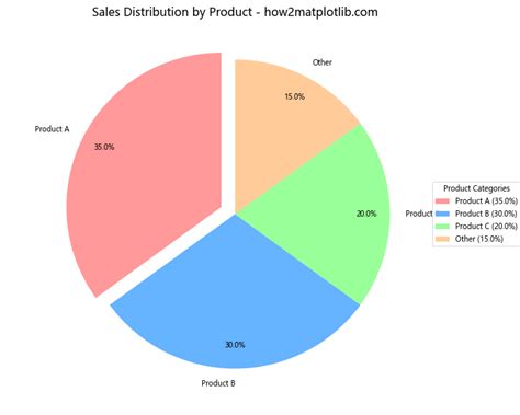 How To Create And Customize Matplotlib Pie Chart Legends A