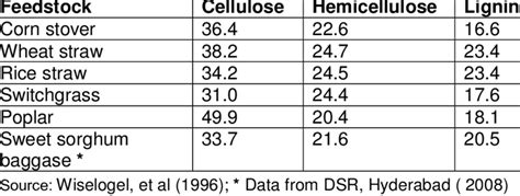 Cellulose Hemicellulose And Lignin Content In Various Sources Of