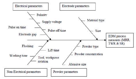 process parameters and performance measures of edm process[2] download scientific diagram