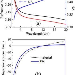 A Measured Refractive Indices Of The Fiber Core And Cladding Glasses