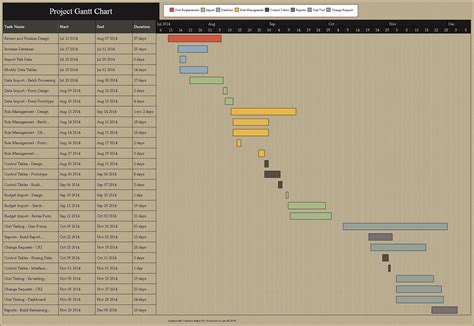 Project Plan Gantt Chart Timeline Maker Pro The Ultimate Timeline