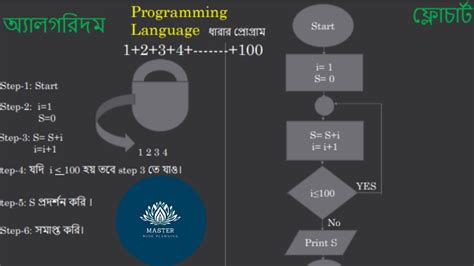 loop syntax algorithm and flowchart in c program in bangla ।।for loop while loop do while loop