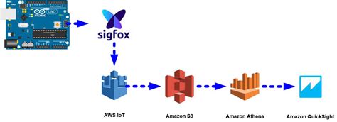 creating an iot dashboard with xkit sigfox and aws arduino project hub