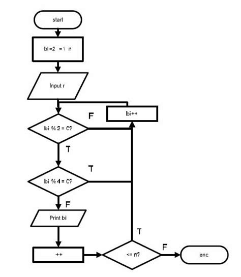 pseudocode atau flowchart untuk menghitung banyaknya bilangan kelipatan hot sex picture