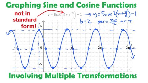 Cosine And Sine Graph