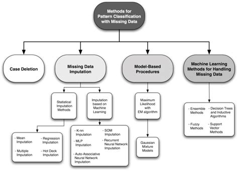 methods for incomplete pattern classification this scheme shows download scientific diagram