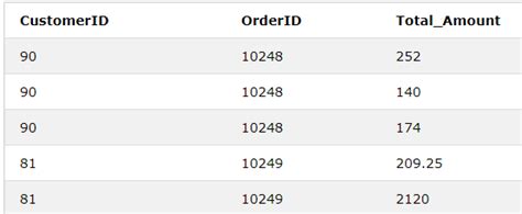 [solved] write an sql query to calculate total purchase 9to5answer