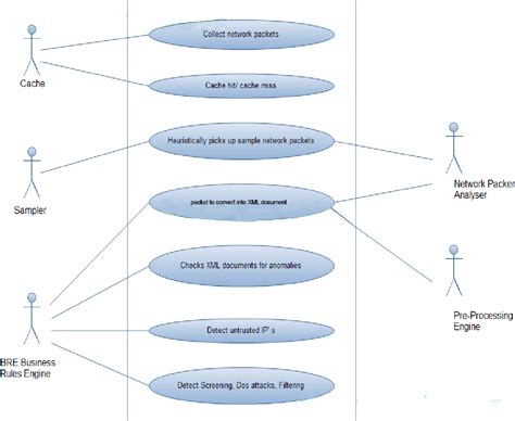 [pdf] prototype of intrusion detection model using uml 5 0 and forward engineering semantic