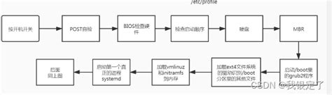 linux开机启动流程 csdn博客