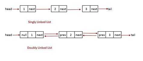 Doubly Linked List Complete Implementation