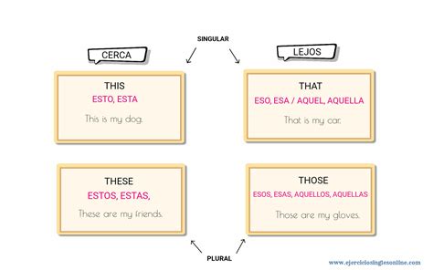 Pronombres demostrativos en inglés Ejercicios inglés online