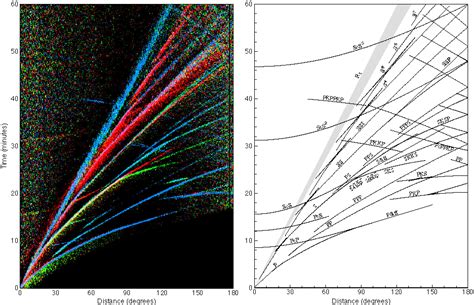 Information From Seismic Phases