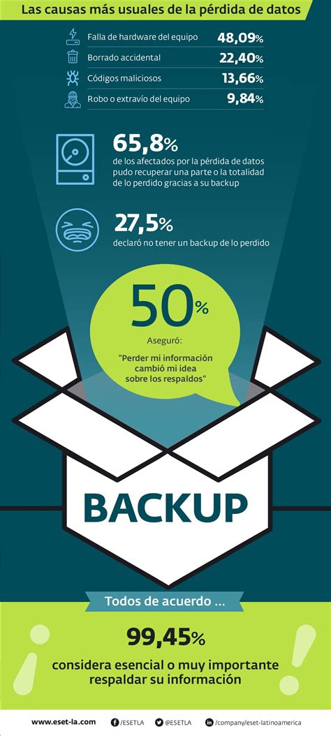D A Del Backup Eset Recuerda La Importancia De Proteger La Vida Digital