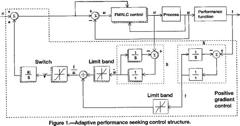 figure 1 from adaptive performance seeking control using fuzzy model reference learning control