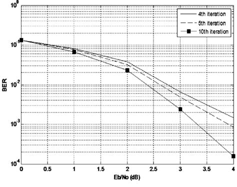 performance of ldpc codes with block length n 256 for a bpsk download scientific diagram