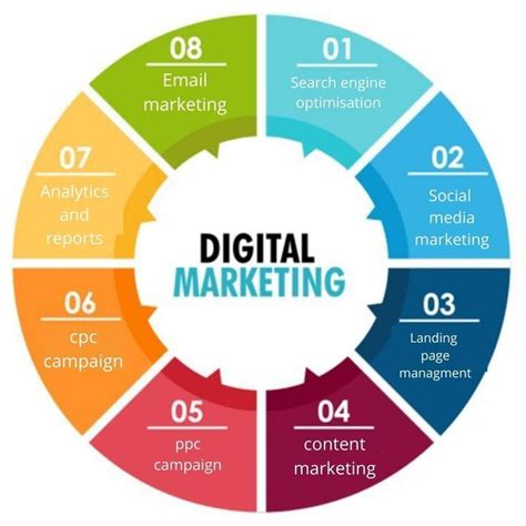 Types Of Digital Marketing Digital Marketing Infographics Digital