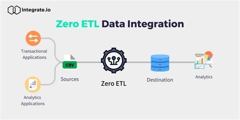 What Is Zero ETL How It Redefines Data Integration Integrate Io
