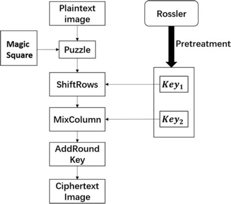 image encryption algorithm encryption process diagram download scientific diagram