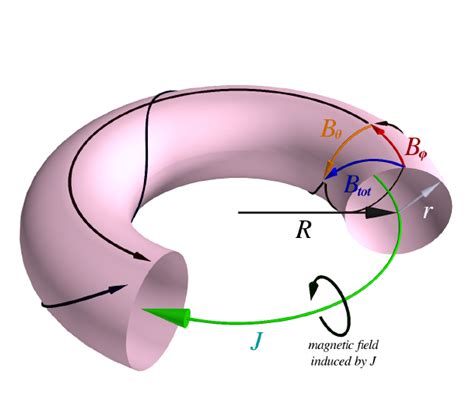 Illustration Of The Origin Of The Helical Magnetic Field Lines In A