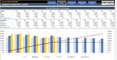21 Most Used Sales KPIs Metrics Examples Templates