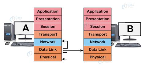 OSI Model Layers Characteristics And Functions DataFlair