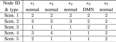 table ii from detecting dependent malicious nodes in multi state target detection wireless