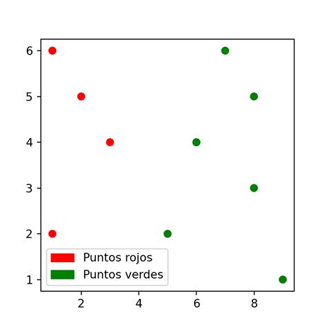Gr Fico De Dispersi N En Matplotlib Python Charts