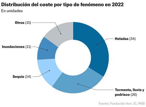 El coste de las catástrofes ambientales se redujo un 25 el año pasado