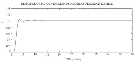 d implementation of pid controller using relay method download scientific diagram
