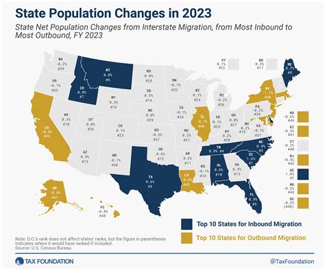 Americans Moved To Low Tax States In 2023