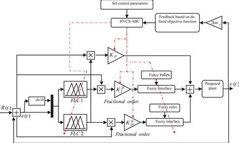 optimal design of fractional order fuzzy pid controller using an intelligent hybrid algorithm