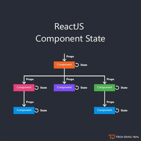 states and props in react react is an open source javascript… by md abu talha mian medium