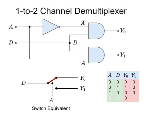 the demultiplexer electronics