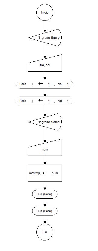 Diagrama De Flujo Crear Matriz Diagramas De Flujo Y Algoritmos
